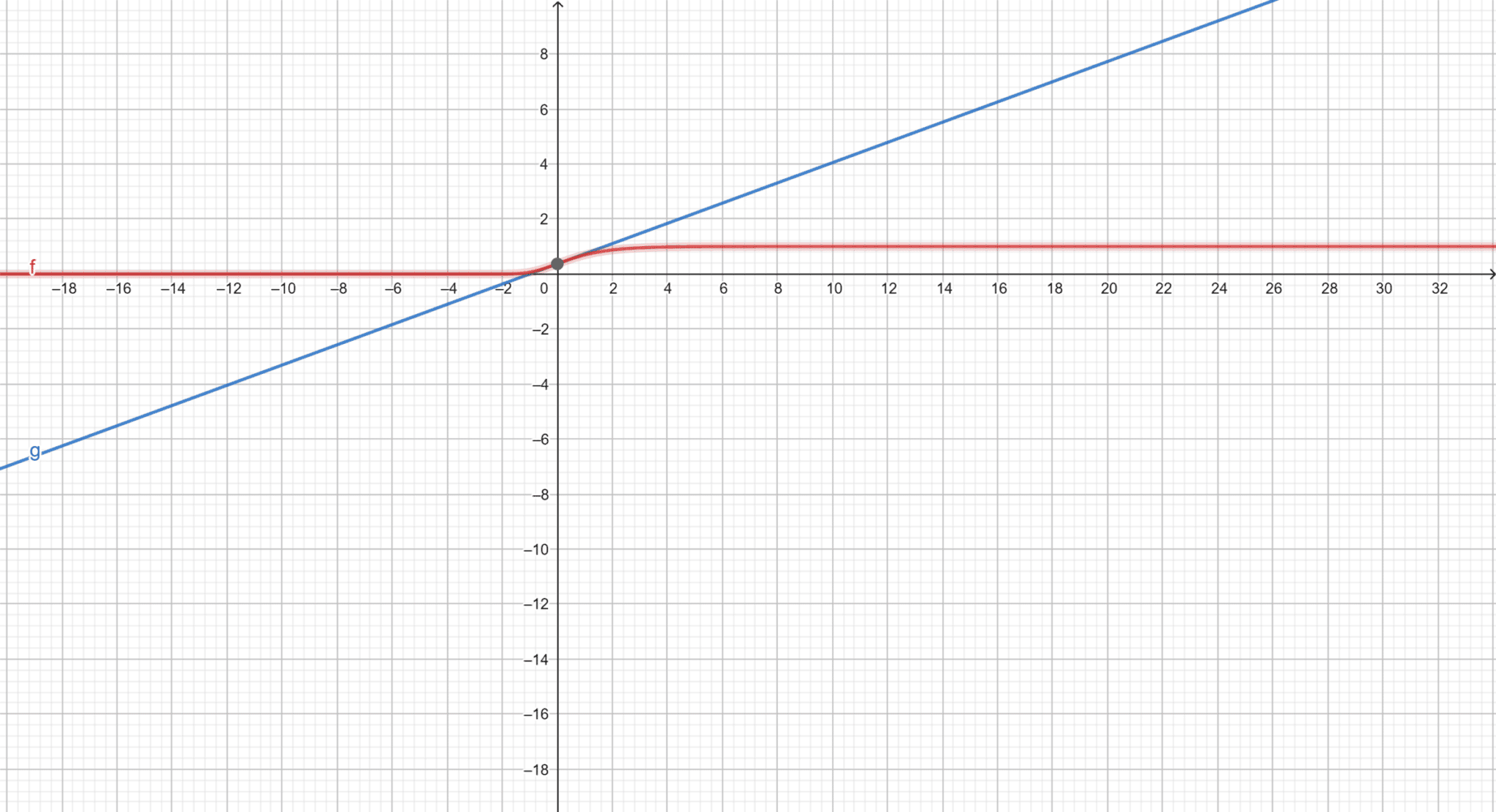 Méthode pour représenter graphiquement une fonction sur sa copie de maths