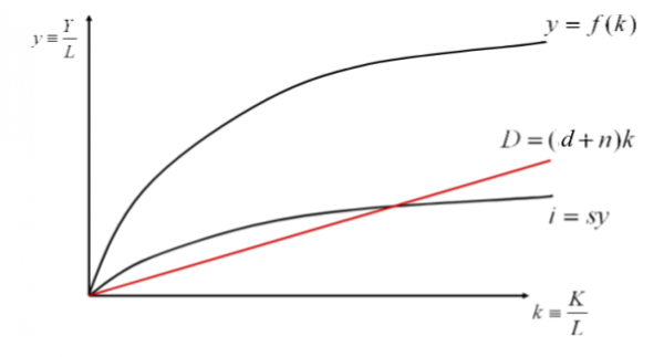 Maîtriser le modèle de Solow de la croissance économique - Major Prépa