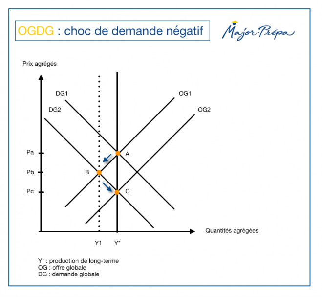 Modèle OGDG : définitions, graphiques et exemples