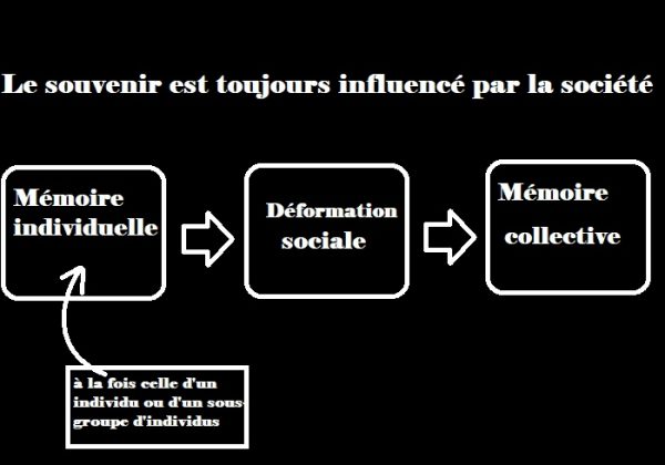 La mémoire collective, texte de Maurice Halbwachs - Major Prépa