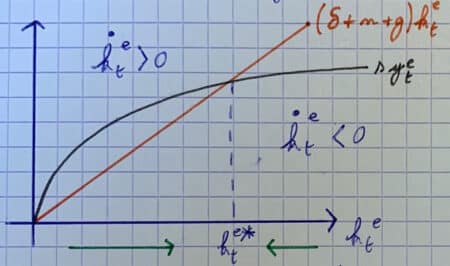 Comment concrètement utiliser le modèle de Solow ? - Major Prépa