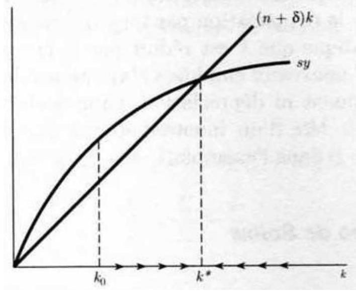 Comment concrètement utiliser le modèle de Solow ? - Major Prépa