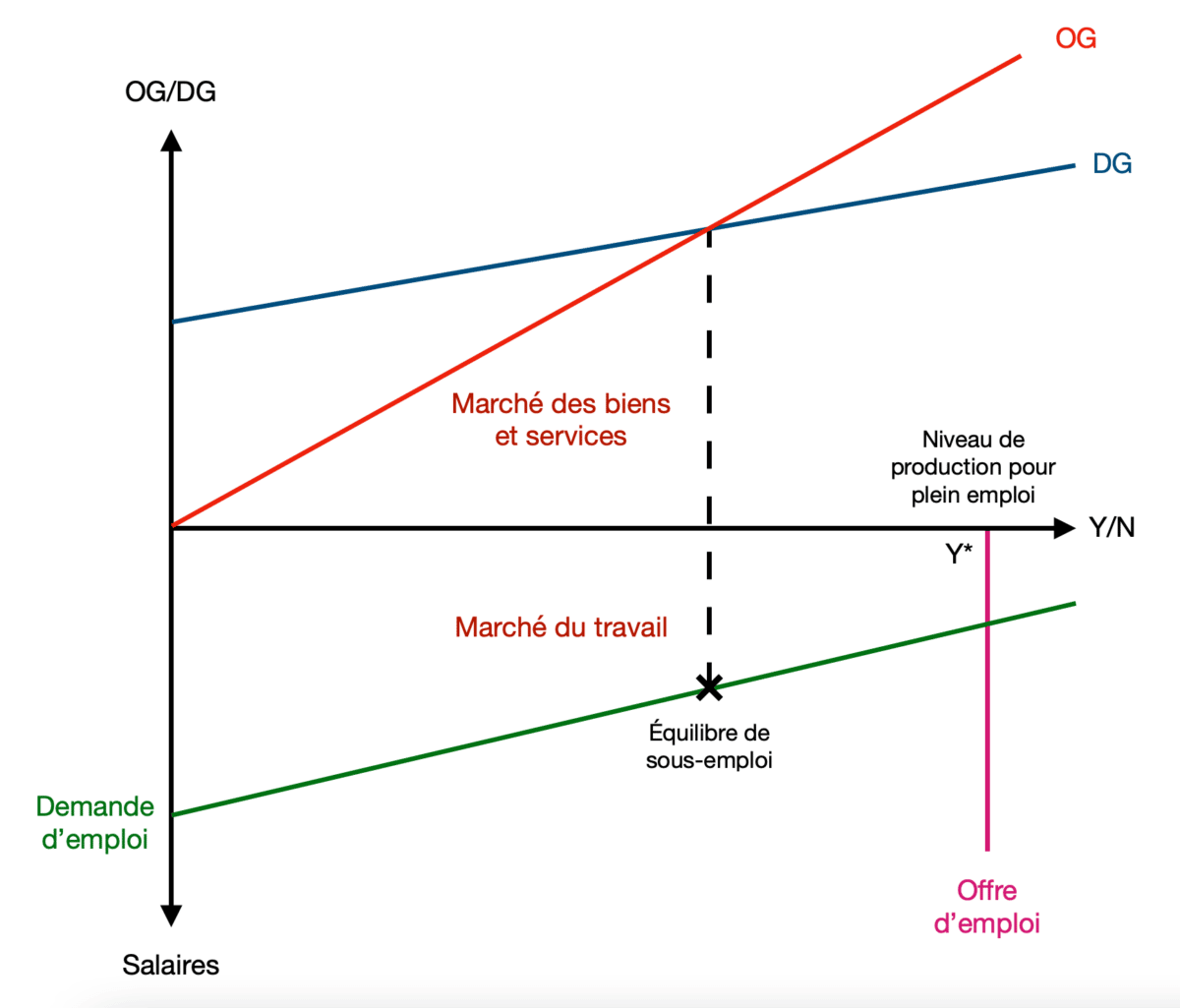 Comment réduire le chômage ? - Major Prépa