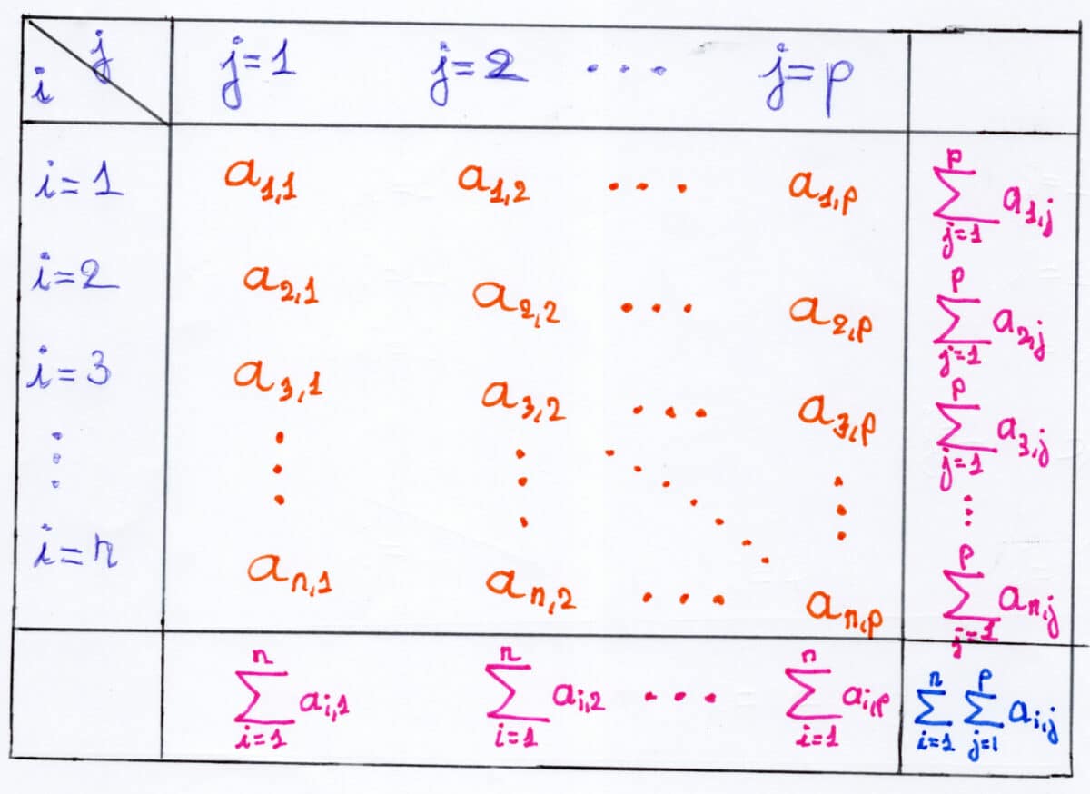 10 astuces sur les sommes - Niveau avancé - Major Prépa