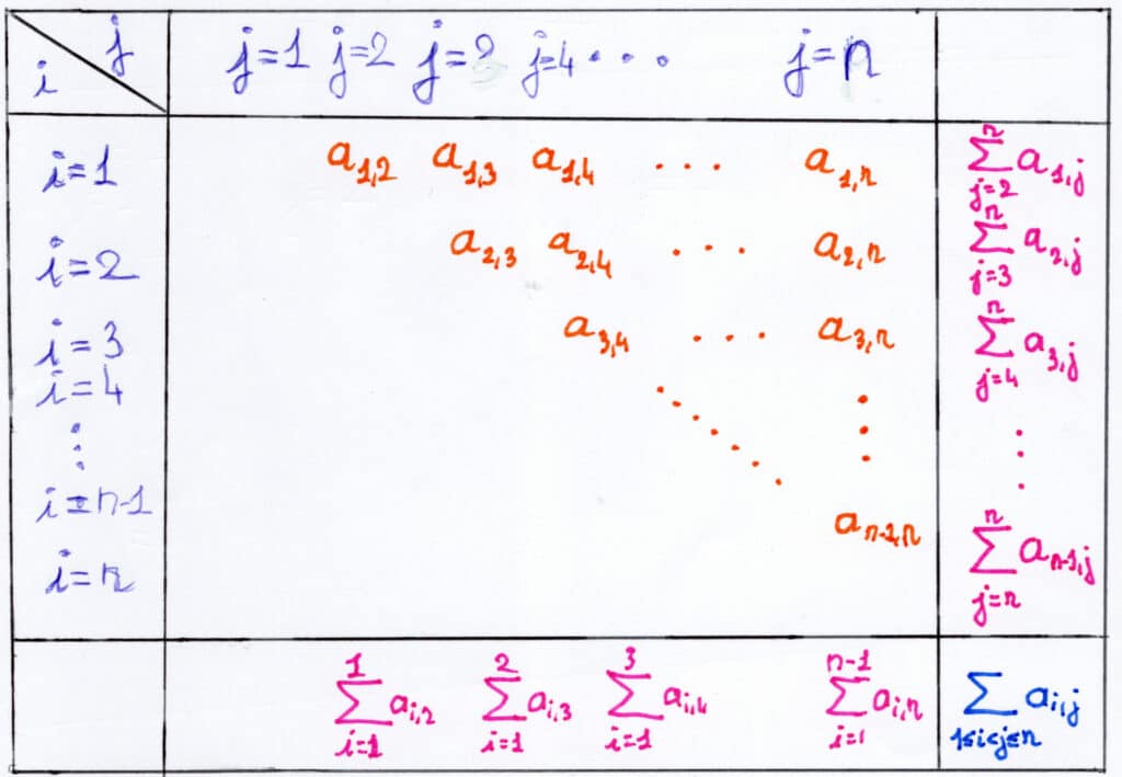 10 astuces sur les sommes - Niveau avancé - Major Prépa
