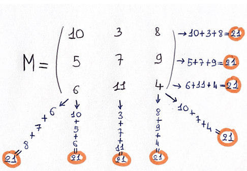 Les matrices magiques : définition, exemple, propriétés - Major Prépa