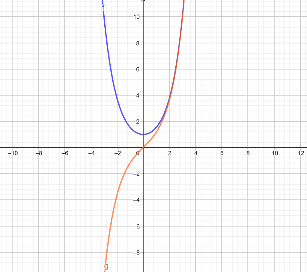 sinh et cosh, fonctions de trigonométrie hyperboliques : définition, démonstration, illustration ...