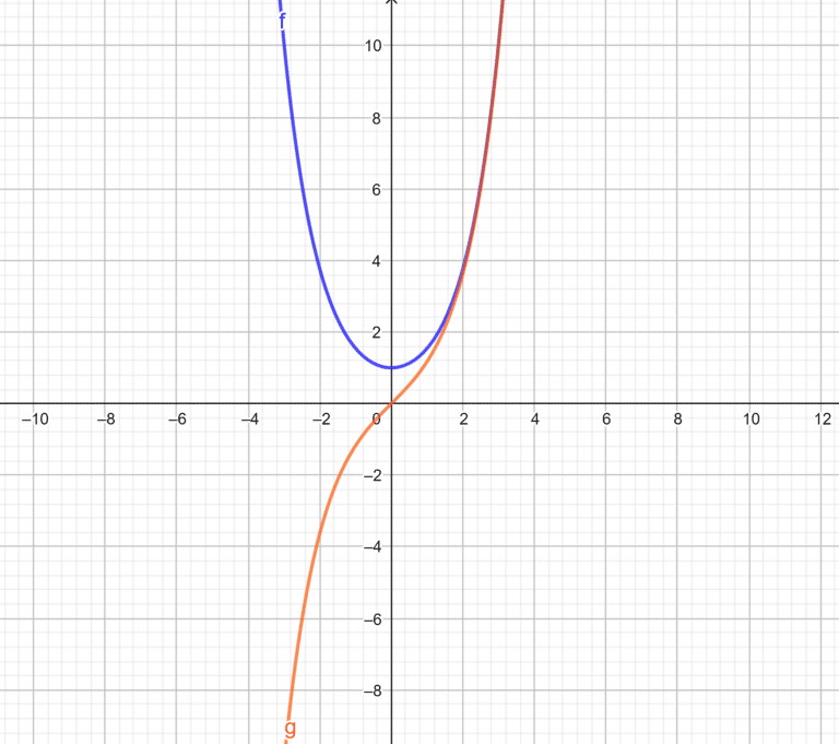 sinh et cosh, fonctions de trigonométrie hyperboliques : définition ...