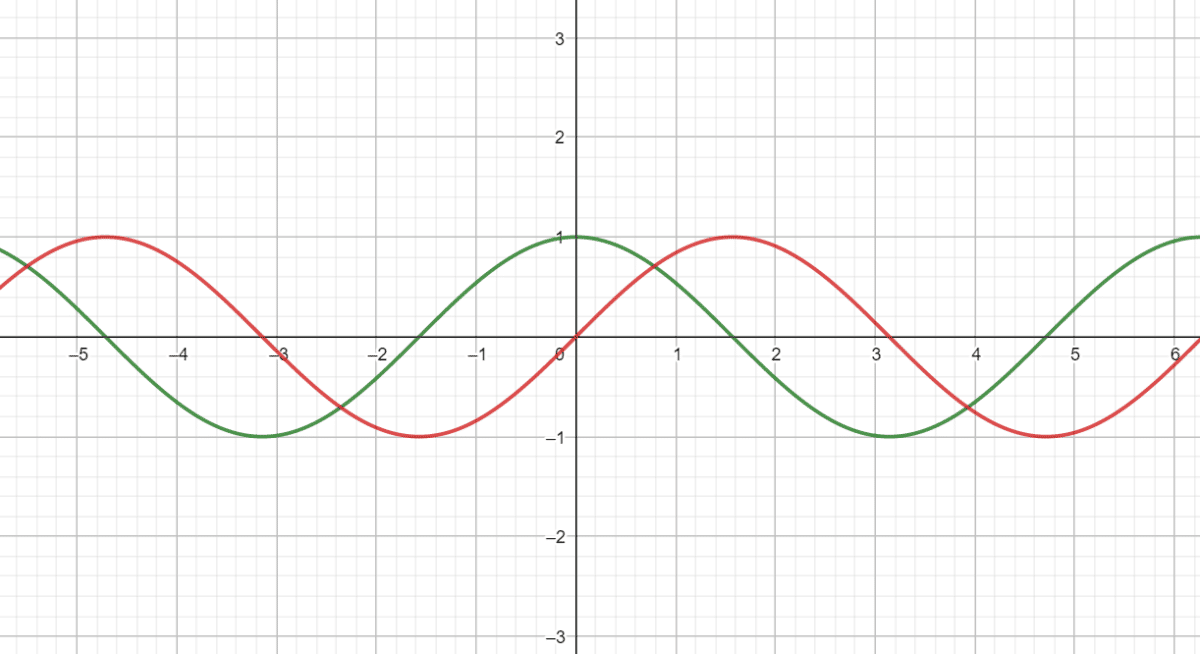 Trigonométrie : fonctions cosinus et sinus décryptées - Major Prépa