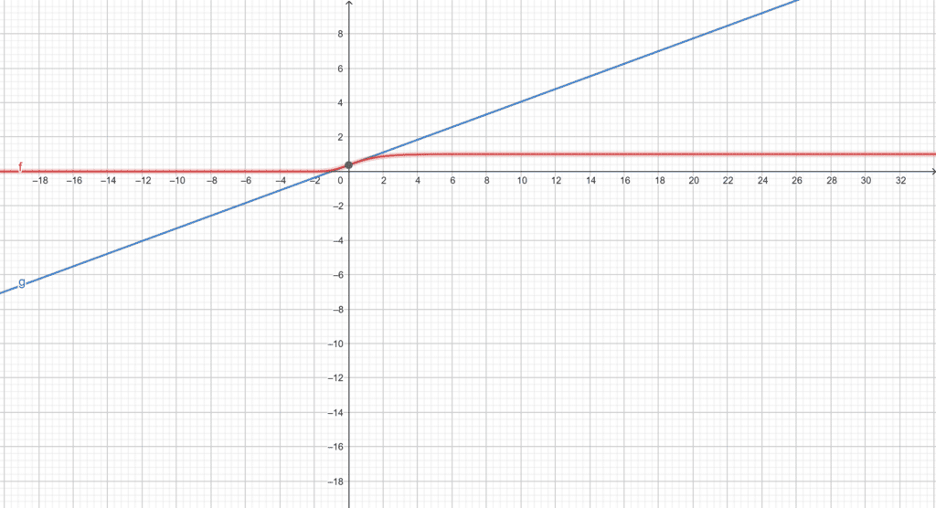 Méthode pour représenter graphiquement une fonction sur sa copie de maths