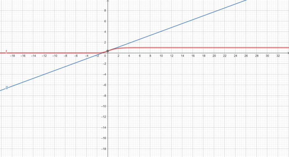 Méthode pour représenter graphiquement une fonction sur sa copie de maths