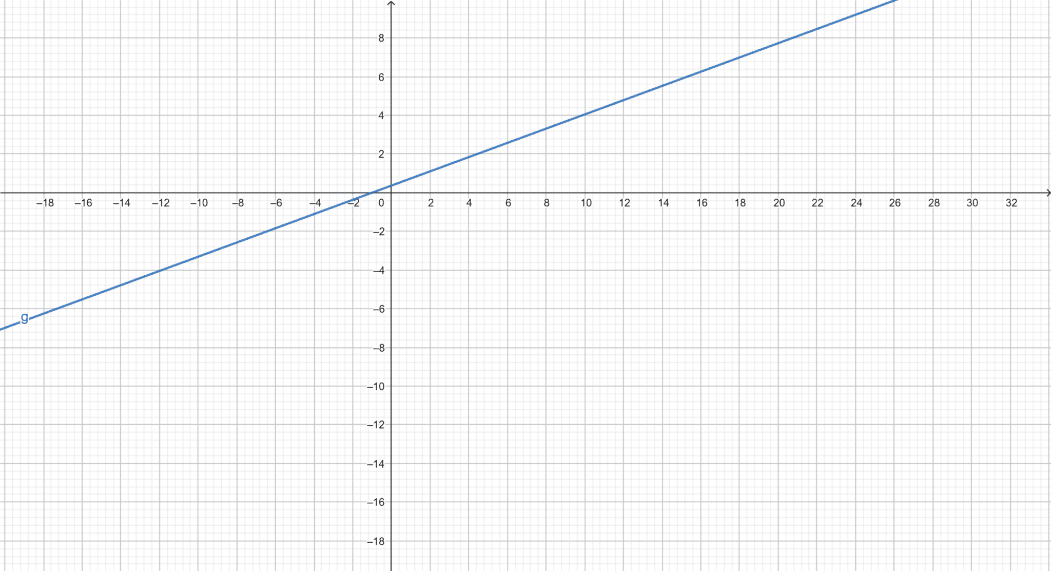 Méthode pour représenter graphiquement une fonction sur sa copie de maths