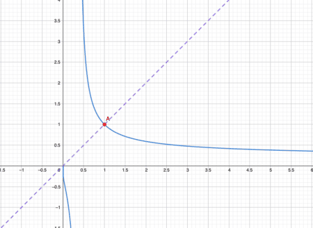 Les points fixes : définition, points fixes attractifs et répulsifs ...