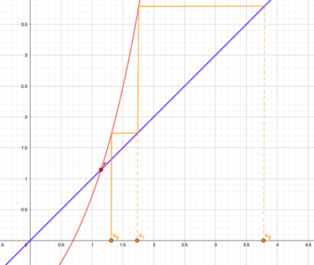 Les points fixes : définition, points fixes attractifs et répulsifs ...
