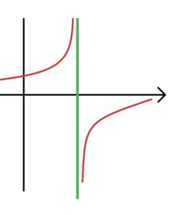 La méthode pour trouver les asymptotes et branches infinies d'une ...