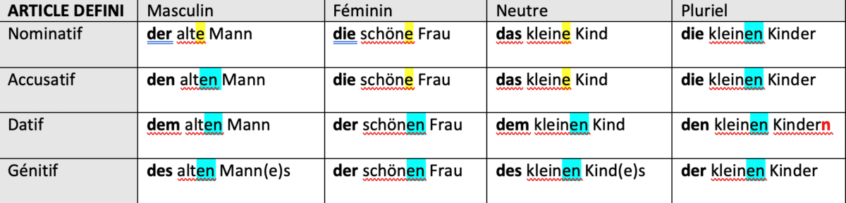 Les cas et leurs déclinaisons - Quand et comment les utiliser ? - Major ...