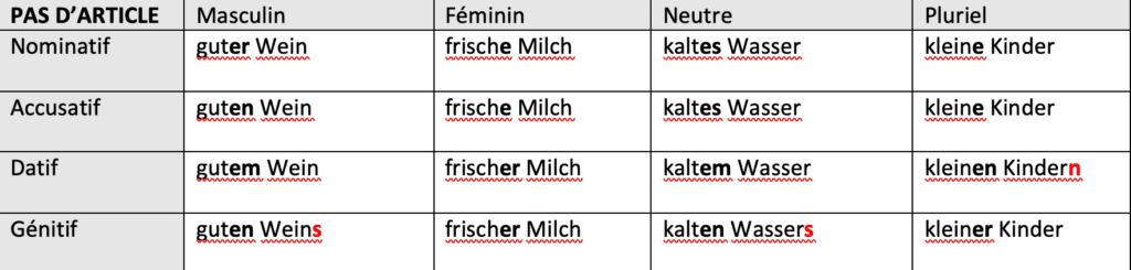 Les cas et leurs déclinaisons - Quand et comment les utiliser ? - Major ...
