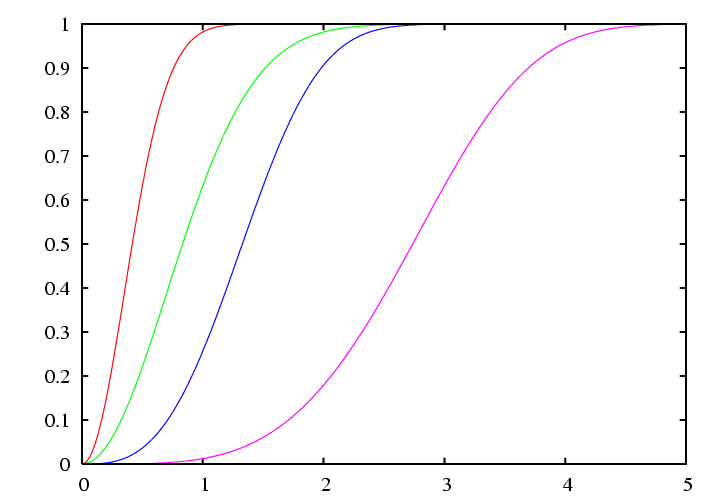 Loi de Weibull (hors programme ECG) - Major Prépa