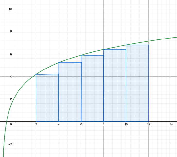 La méthode des rectangles : présentation, programme python, méthode des ...