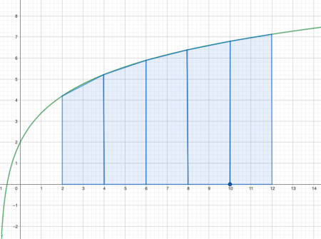 La méthode des rectangles : présentation, programme python, méthode des trapèzes - Major Prépa