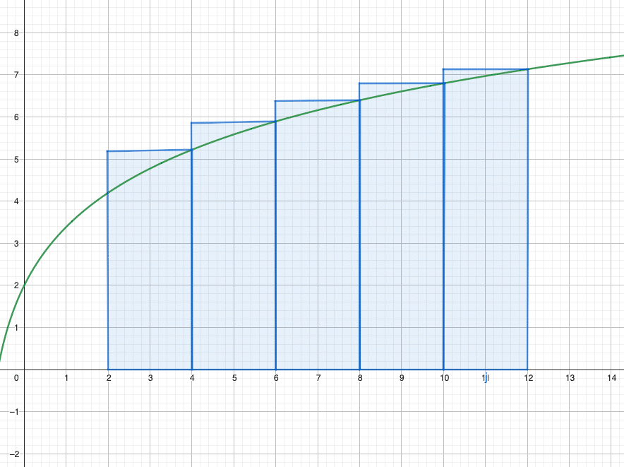 La méthode des rectangles : présentation, programme python, méthode des ...