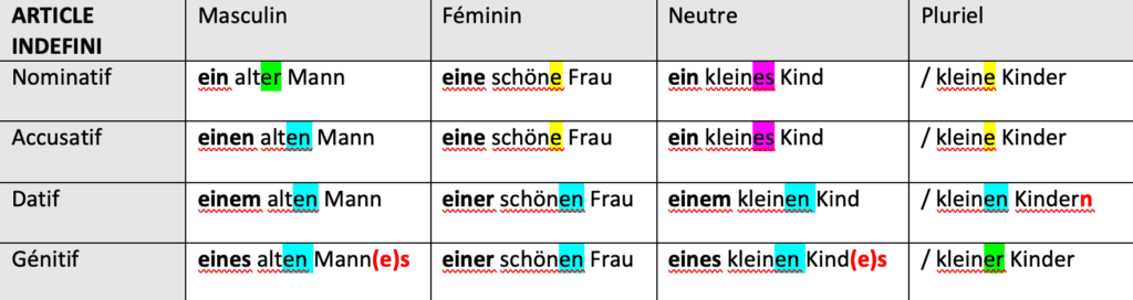 Cas et déclinaisons en allemand : règles générales et exemples