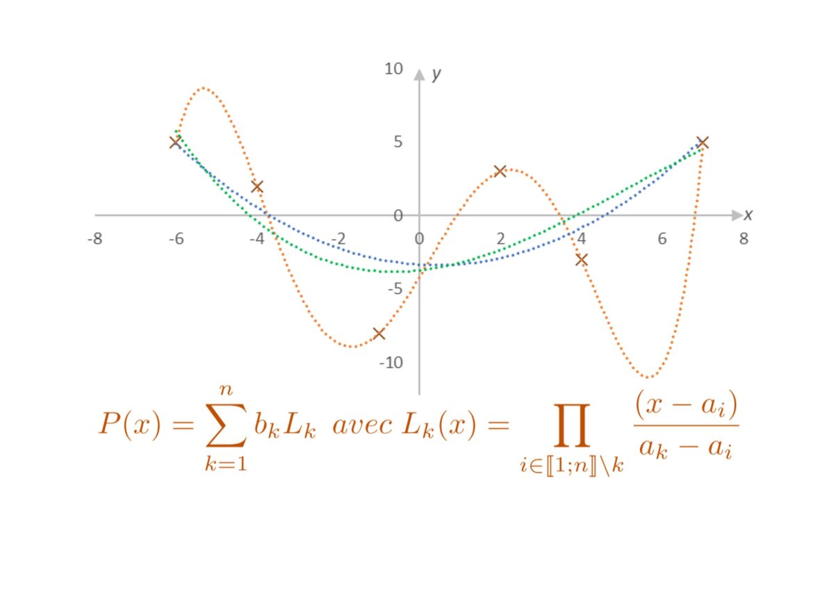 Polynômes de Lagrange et interpolation (hors programme ECG) - Major Prépa