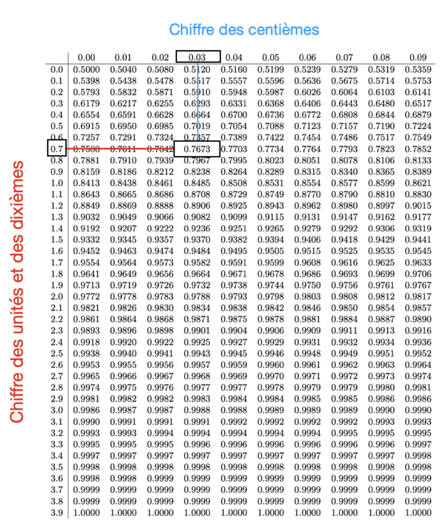 Table Loi normale centrée réduire - comment la lire