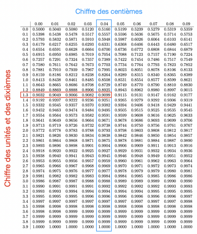 Table Loi normale centrée réduire - comment la lire