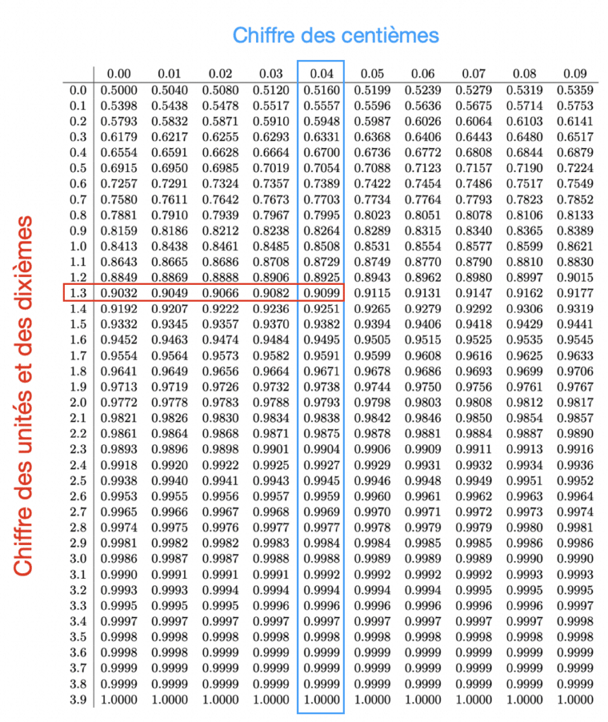 Table Loi normale centrée réduire - comment la lire