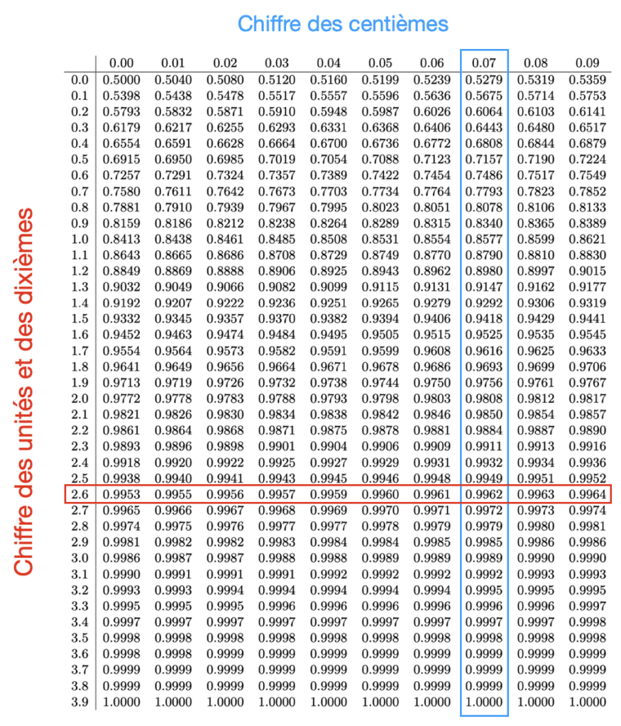 Comment lire une table de loi normale centrée réduite ? - Major Prépa