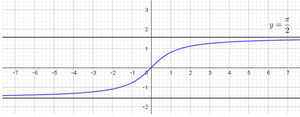 Fonction arctan : toutes les méthodes à connaître - Major Prépa