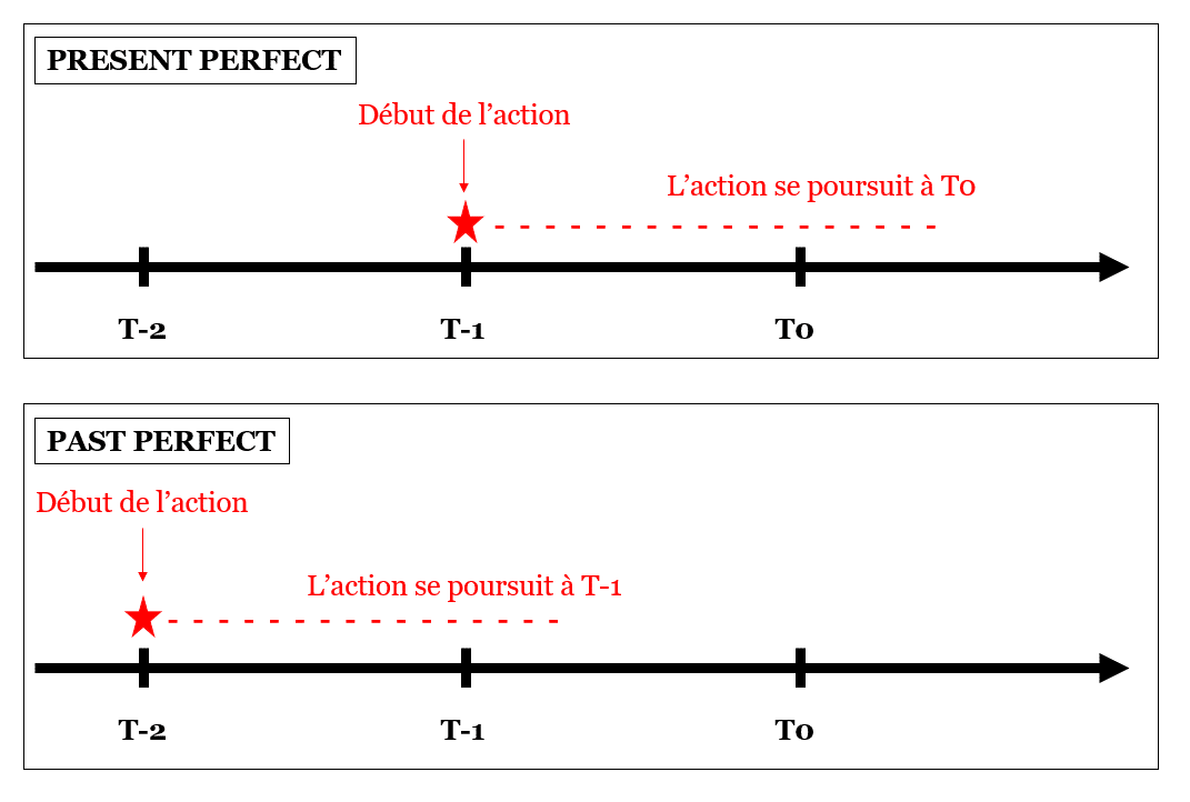 Maîtrise toute la grammaire anglaise avec ces 20 phrases de thème ...