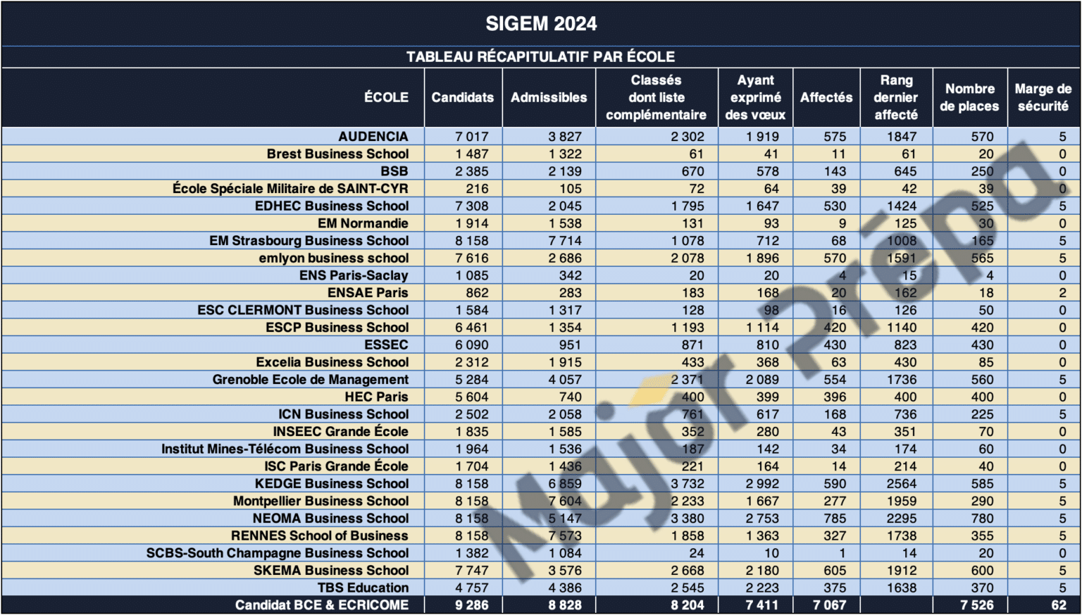 Le tableau SIGEM 2025 - Major Prépa