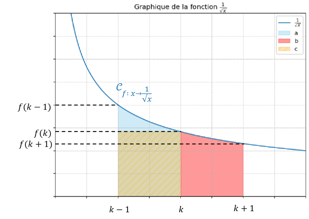 Méthode de la comparaison série-intégrale (hors programme ECG) - Major ...