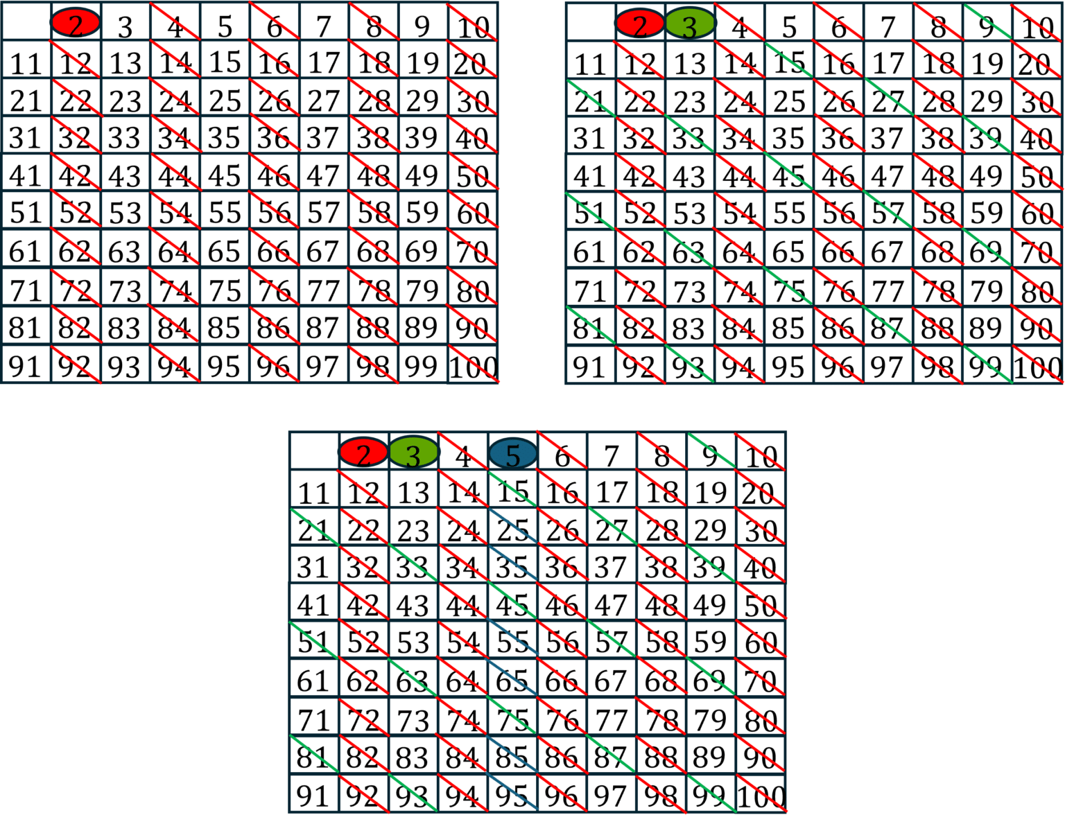 Les nombres premiers en Python (hors programme ECG) - Major Prépa