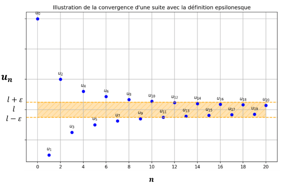 Montrer la convergence d'une suite - Major Prépa
