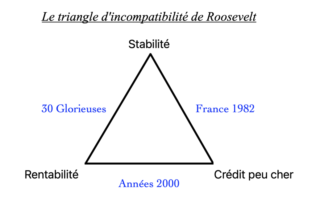 Le triangle de Roosevelt et l'incompatibilité bancaire