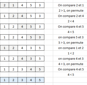 Les algorithmes de tri et de recherche (hors programme ECG) - Major Prépa