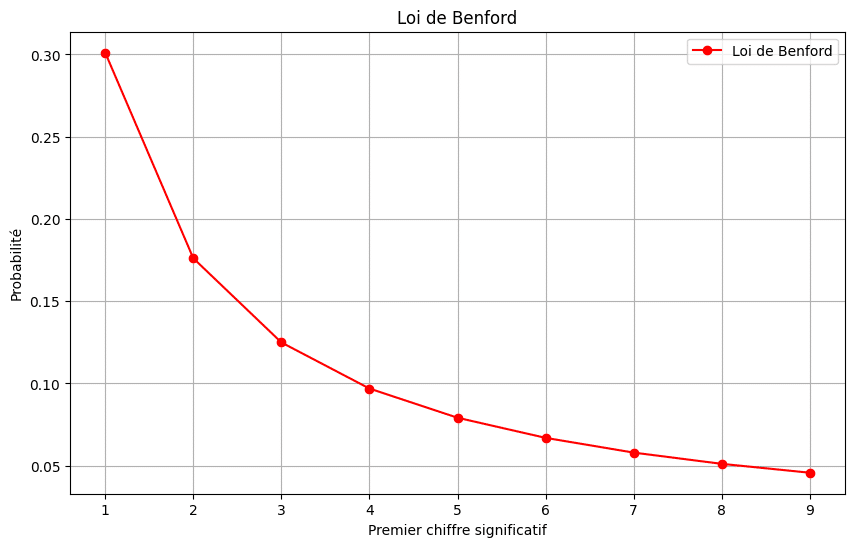La loi de Benford : définition, propriétés et simulation Python - Major ...