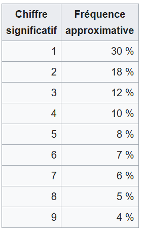 La loi de Benford : définition, propriétés et simulation Python - Major ...