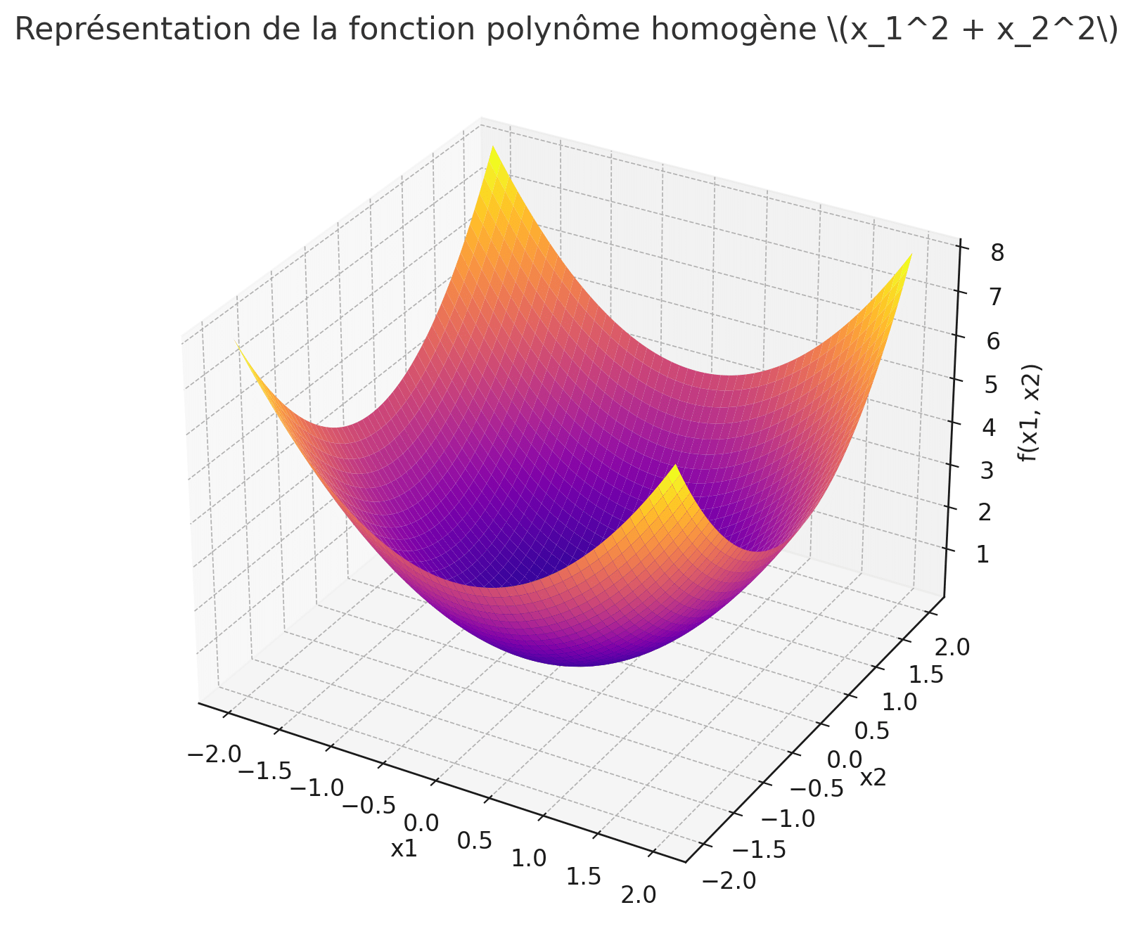 Fonctions homogènes : définitions, propriétés et illustration - Major Prépa