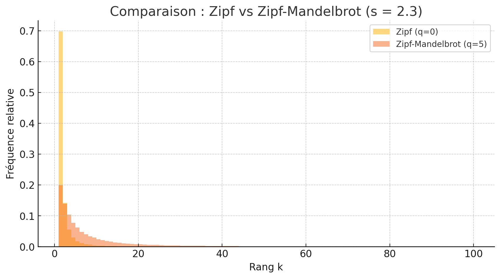 La loi de Zipf : définition, propriétés et simulation Python - Major Prépa
