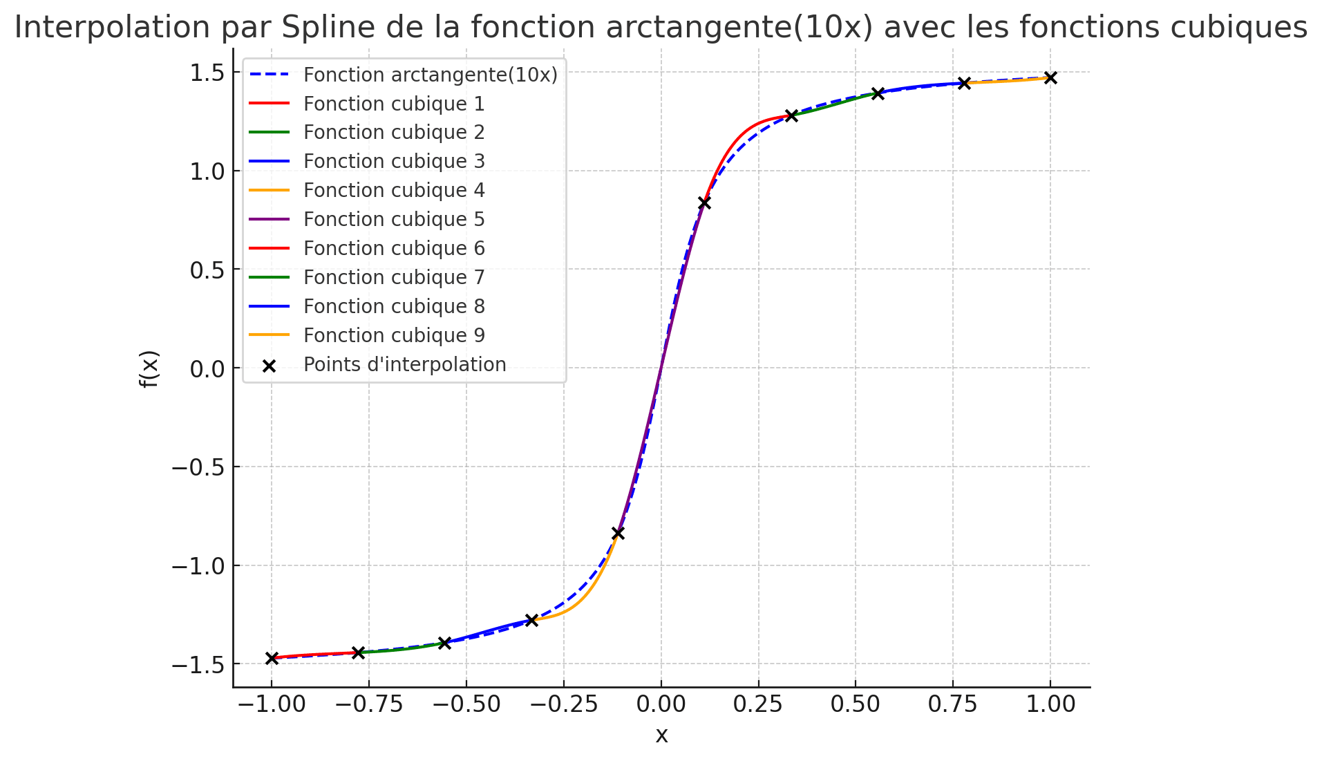 Phénomène de Runge : définition, caractérisation et exemples - Major Prépa
