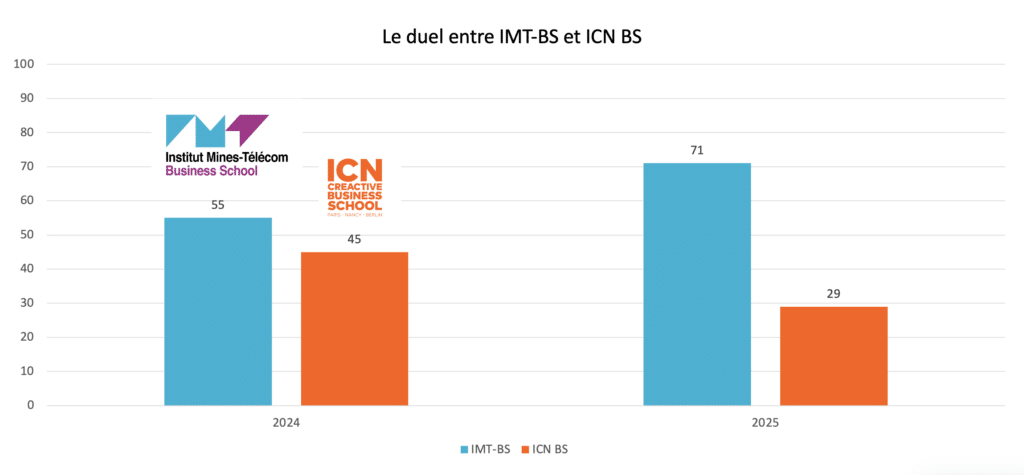 Duel SIGEM 2025 : IMT-BS progresse dans le classement - Major Prépa