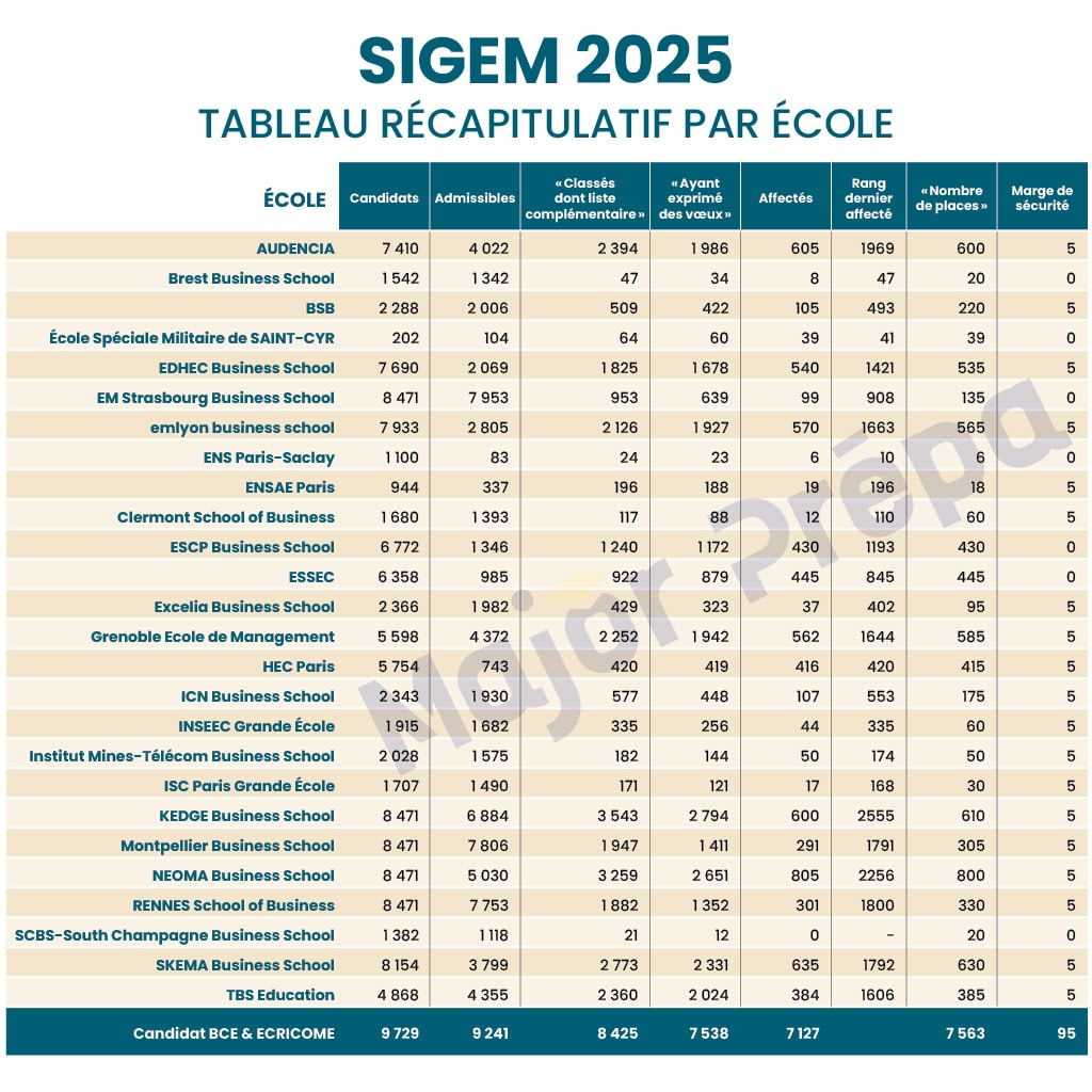 Le tableau SIGEM 2025 - Major Prépa