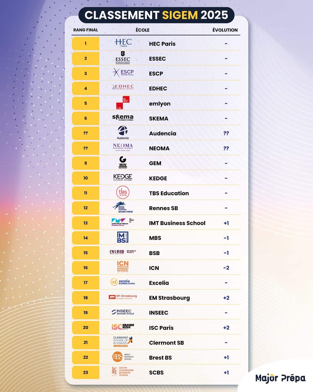 Classement SIGEM 2025 : tout est une question d'interprétation ...