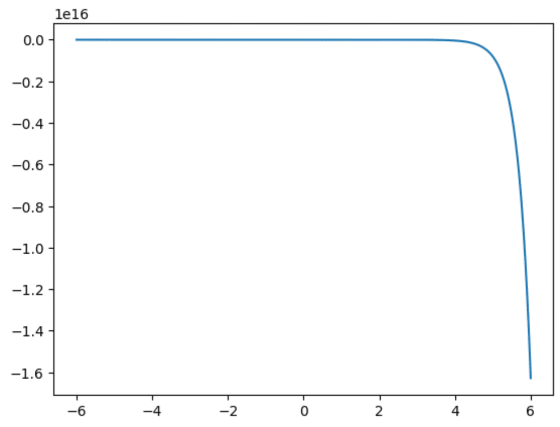 Comment résoudre et tracer une équation différentielle avec Python ...