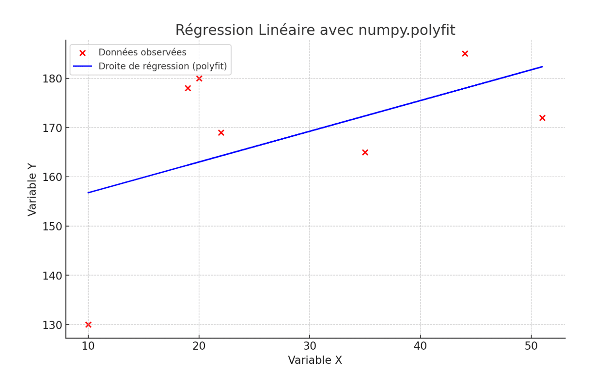 Régression linéaire avec la méthode des moindres carrés (Python) - Major Prépa