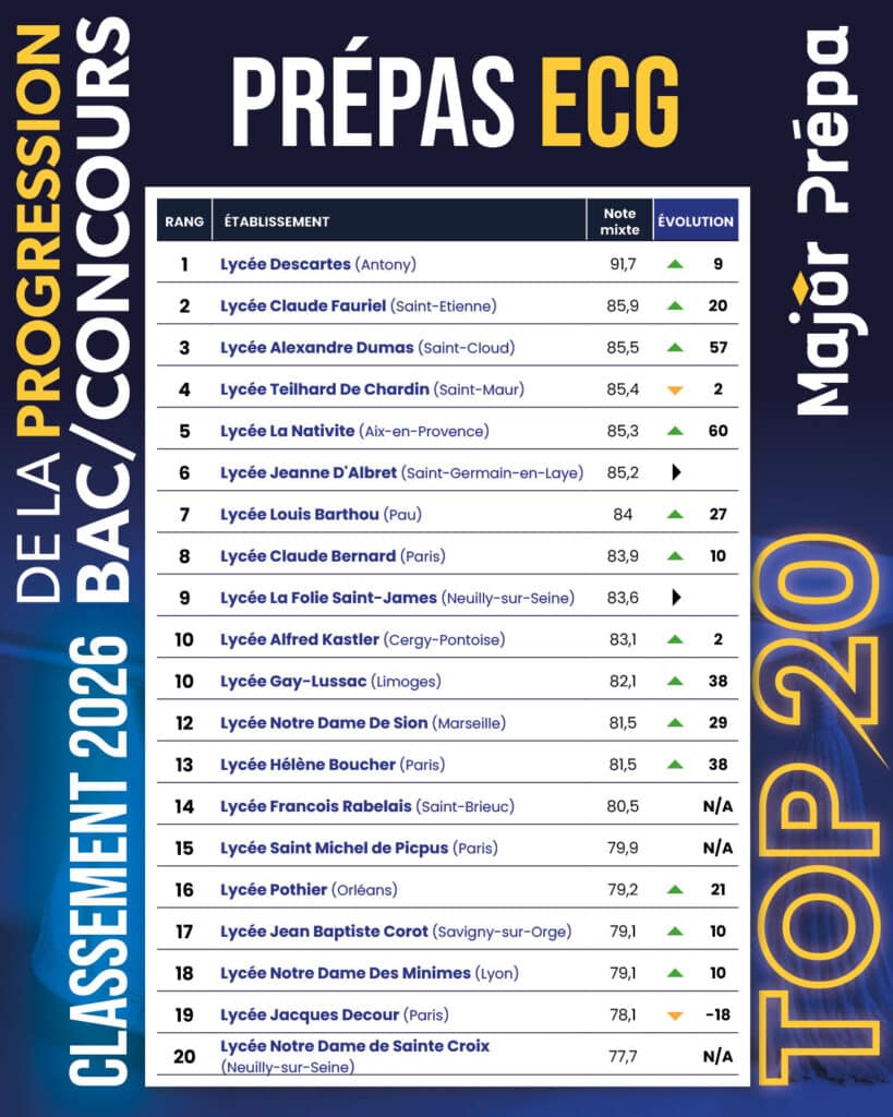 Classement prépas ECG progression bac/concours 2026